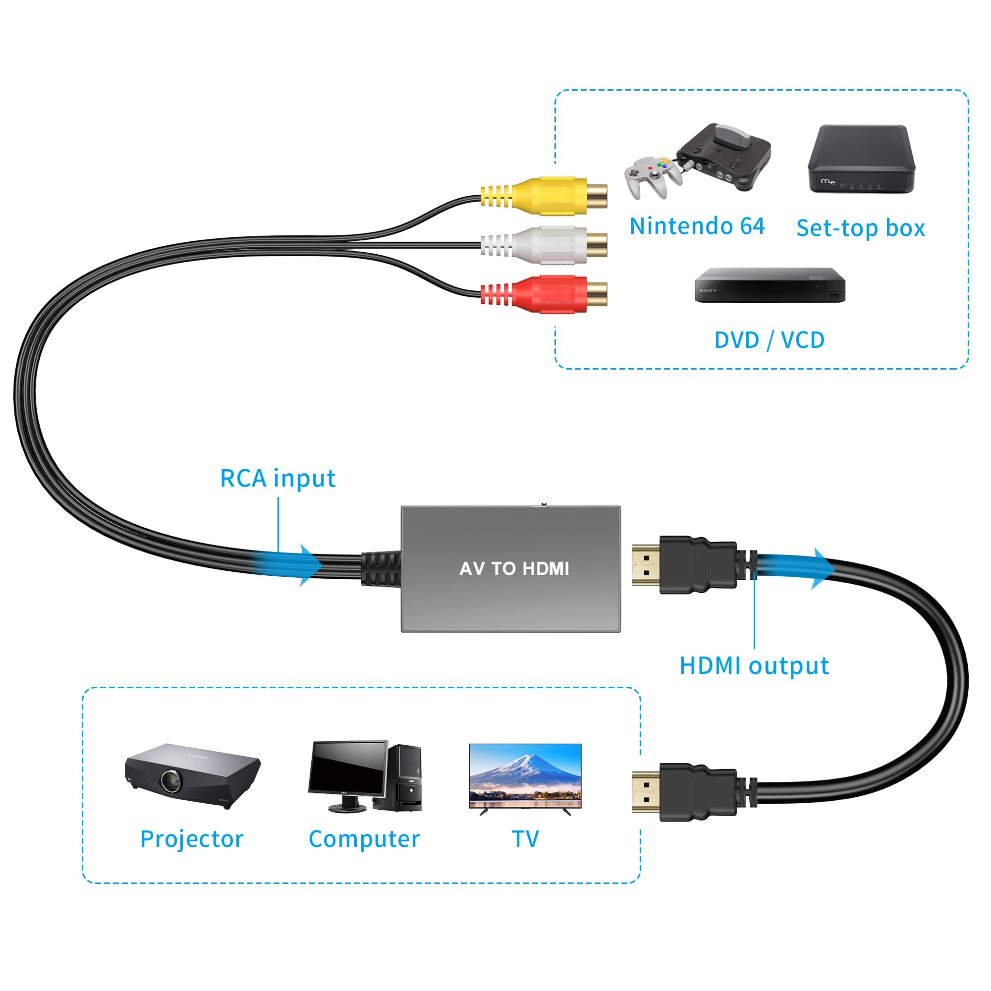 Tengchi RCA to HDMI Converter, Composite to HDMI Adapter Support 1080P PAL/NTSC Compatible with PS one, PS2, PS3, STB, Xbox, VHS, VCR, Blue-Ray DVD Players-Grey