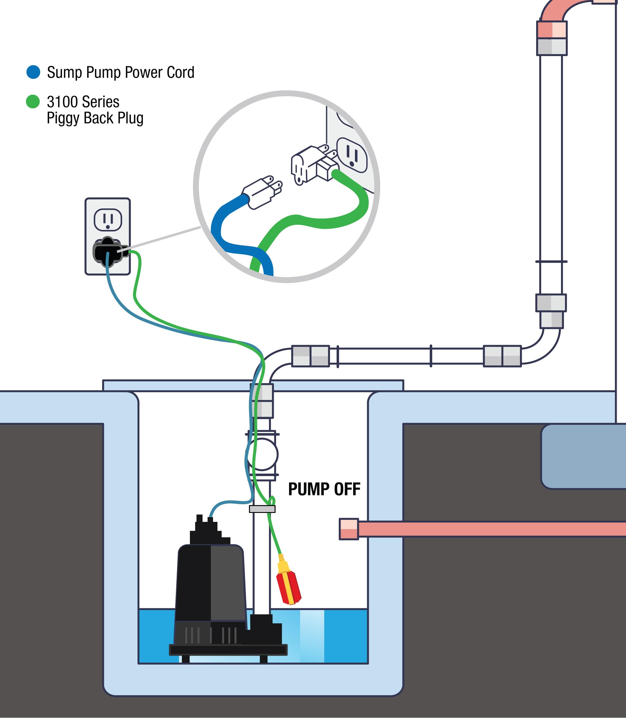 WaterBoss Sump Pump Float Switch - Universal Water Level Sensor with 10-Ft Tether and Piggyback Plug for Grinder, Septic Pump and Sewage - Honeywell Microswitch Rated for 1M Cycles, IP68 Waterproof