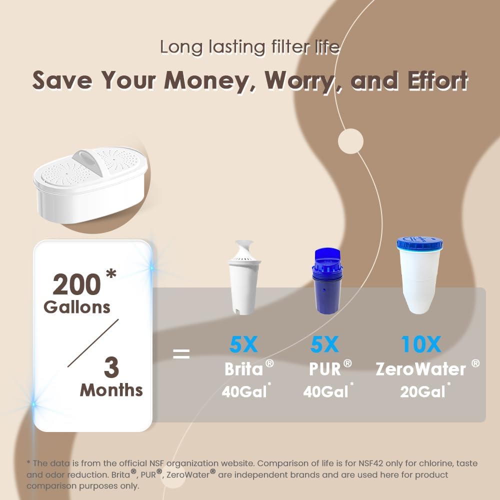 Waterdrop 200-Gallon Long-Life Chubby 10-Cup Large Water Filter Pitcher with 1 Filter, NSF Certified, 5X Times Lifetime, Reduces PFOA/PFOS, Chlorine, BPA Free, Clear