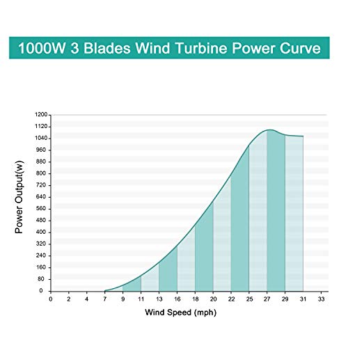 Tumo-Int 1000W 3 Blades Wind Turbine Generator Kit with Wind Boosting Controller (48V)