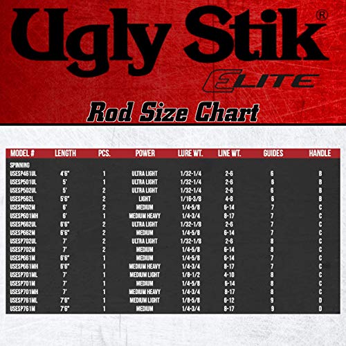 Ugly Stik 5’6” Elite Spinning Rod, Two Piece Spinning Rod, 4-8lb Line Rating, Light Rod Power, Fast Action, 1/16-3/8 oz. Lure Rating