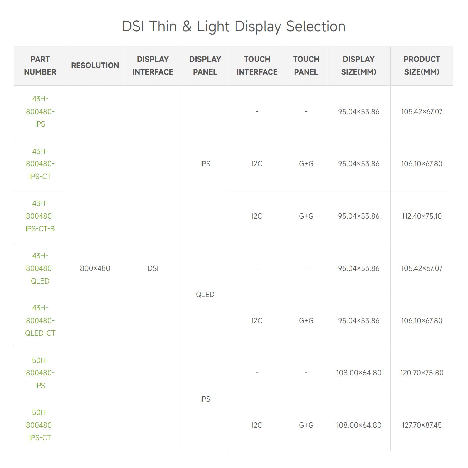 waveshare 4.3inch DSI Display, 800 × 480 Resolution, IPS, Compatible with Raspberry Pi 4B/3B+/3A+/3B/2B/B+/A+, CM3/3+/4, Touch Version
