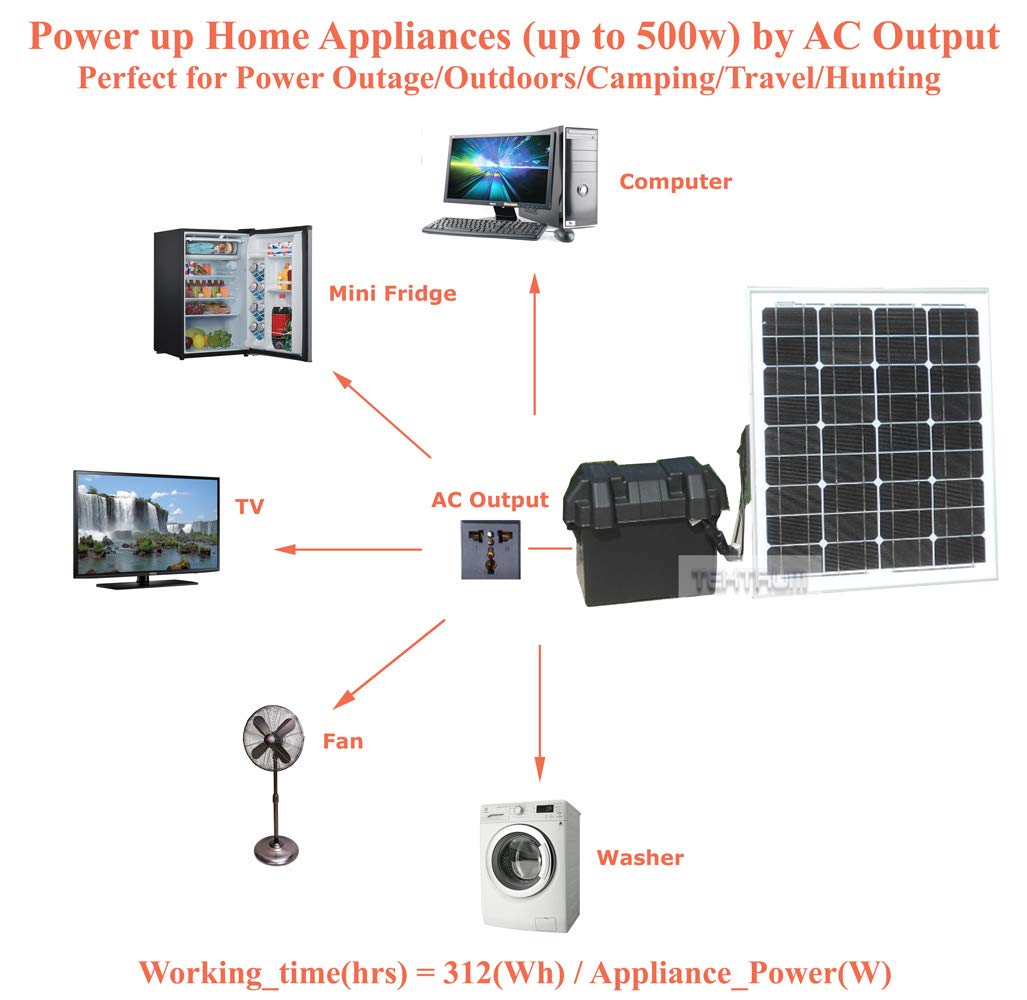 Tektrum Rugged Portable 500w/1000w Power Source Station, Silent Gas Free Generator, 312Wh/26Ah Battery, 12V/AC/USB Outputs, Charge Solar/Wall/Car -for Emergency- Plug-N-Play (50w Solar Panel)