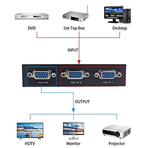 VGA Switch 2 in 1 Out, TAIPOXUN VGA Switch Box 2 Port VGA Switch Press Button Two Way VGA Vedio Switch for TV Moniter Sharing or Switching(Not Support DDC, DDC2,DDC2B Moniter),2PC Share a VGA Display