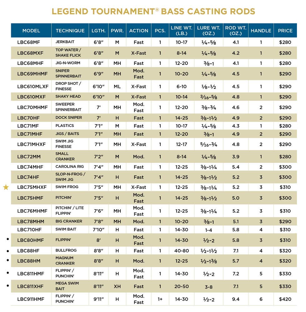 St. Croix Rods Legend Tournament Bass Casting Rod Mhmf Tournament Blue Pearl, 7’0" - Feet