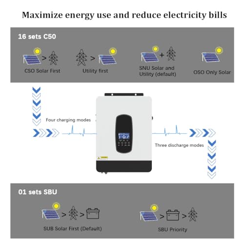 Y&H 3200W Solar Hybrid Inverter DC24V to AC230V,Off-Grid Pure Sine Wave Inverter with 80A MPPT Solar Charger+AC Charger,Max PV 3000W DC55-450V Input,fit for 24V Lead-Acid/Lithium Battery