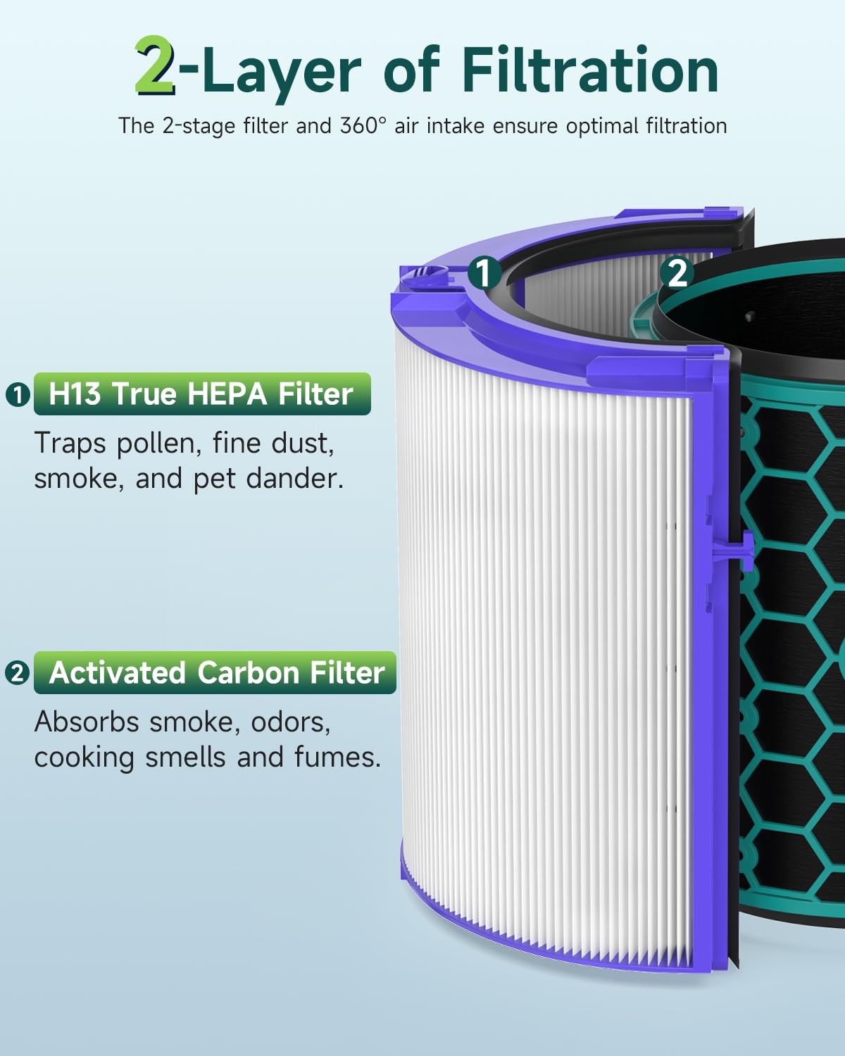 TP04 Filter Replacement Compatible with Dyson TP04 / HP04 / DP04 Air Purifier, 360 Combi Glass HEPA Carbon Filter