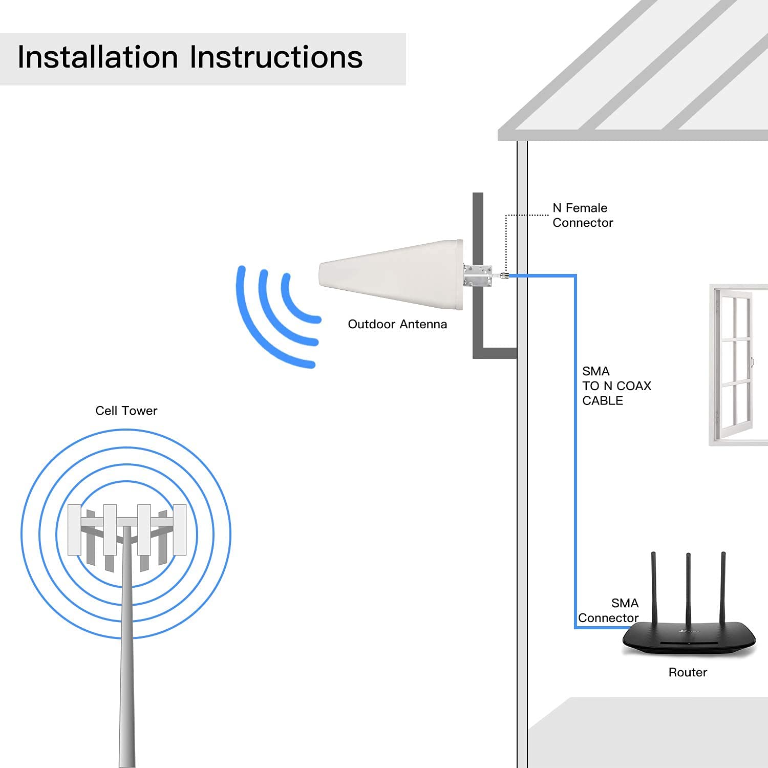 XRDS-RF 12 dBi Wideband Directional Antenna 4G/5G/LTE/Wi-Fi Universal Fixed Mount Outdoor High Gain Lte Antenna (698-5800 MHz)