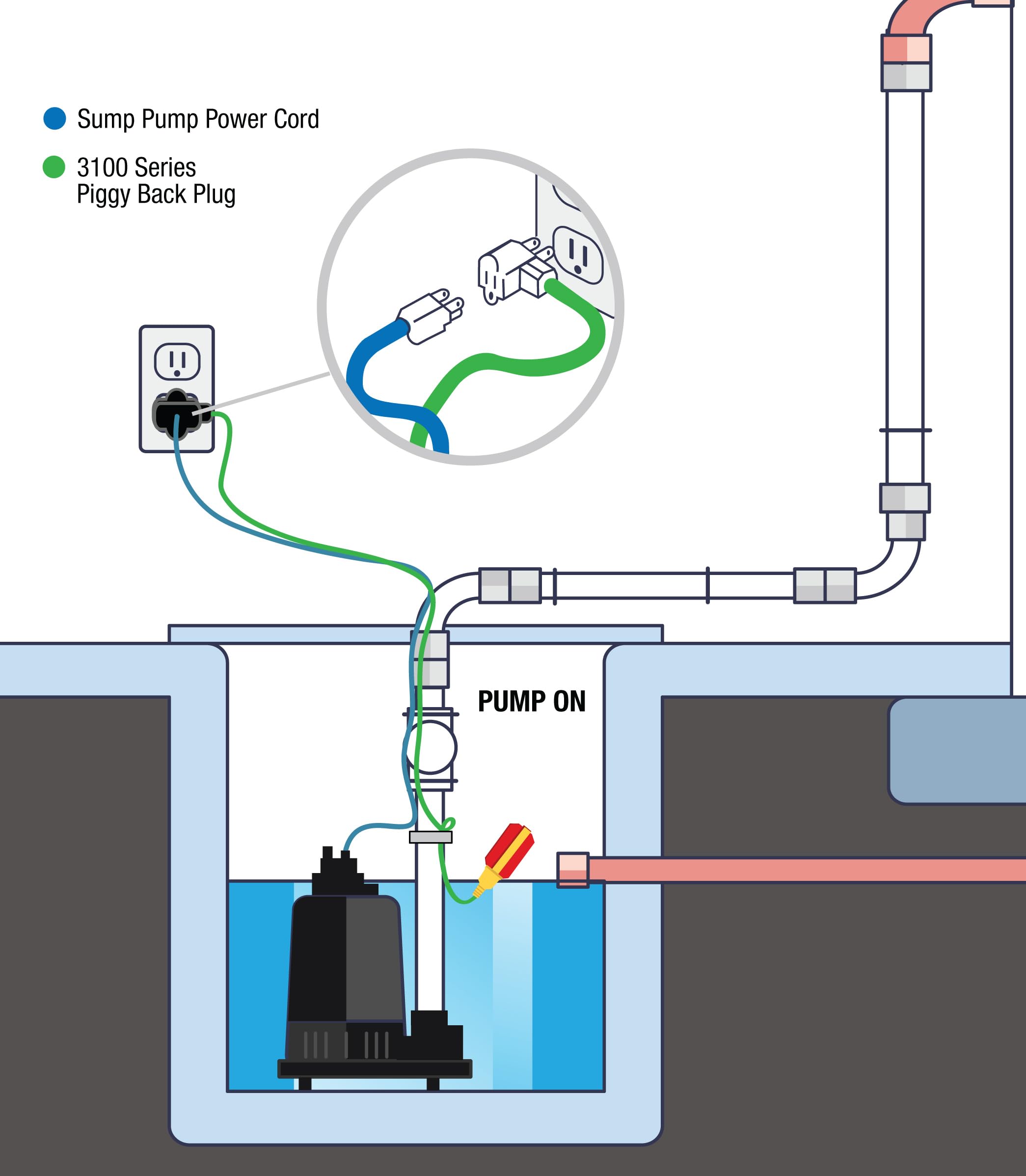 WaterBoss Sump Pump Float Switch - Universal Water Level Sensor with 10-Ft Tether and Piggyback Plug for Grinder, Septic Pump and Sewage - Honeywell Microswitch Rated for 1M Cycles, IP68 Waterproof