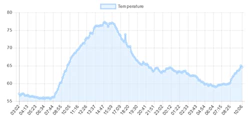 Water and Temperature Alert with Text Message and Email Notifications, Dual sensors