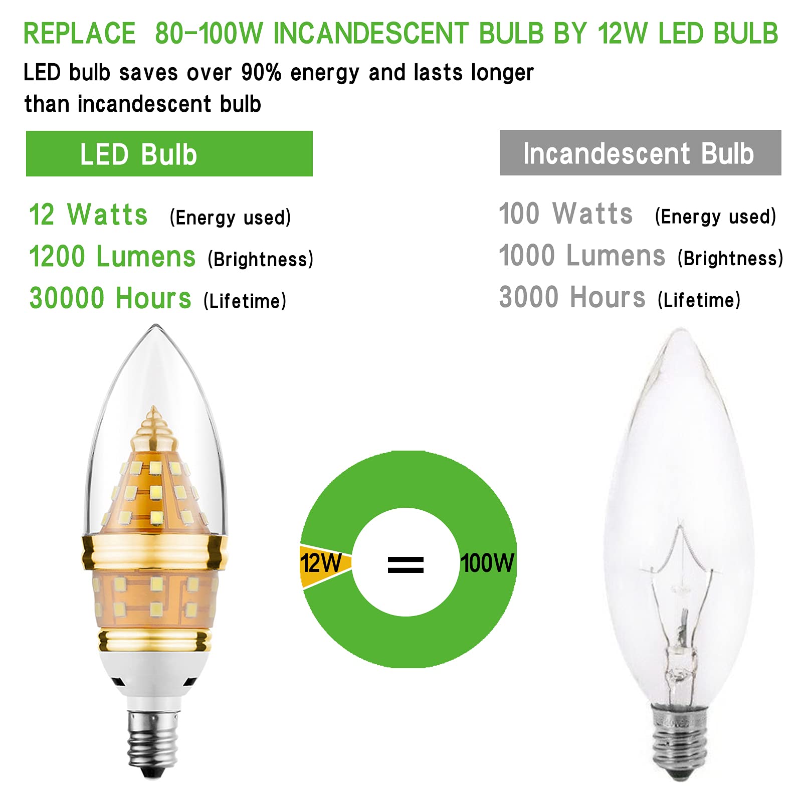 YBEK E12 LED Bulb Candelabra Bulb 12W Ceiling Fan Light Bulbs Chandelier Light 85-100W Incandescent Bulbs Equivalent 1200 Lumens Candle Bulbs, Warm White,Non-dimmable (3000K,4pcs)