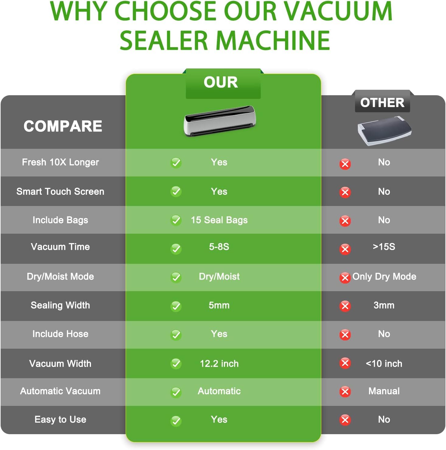 Vacuum Sealer Machine New Upgraded One-Touch Full Automatic Vacuum Sealer with LED Touch Screen Indicator Lights,Air Sealing System for Food Storage Dry/Moist Modes with 15 Seal Bags and 1 Hose.