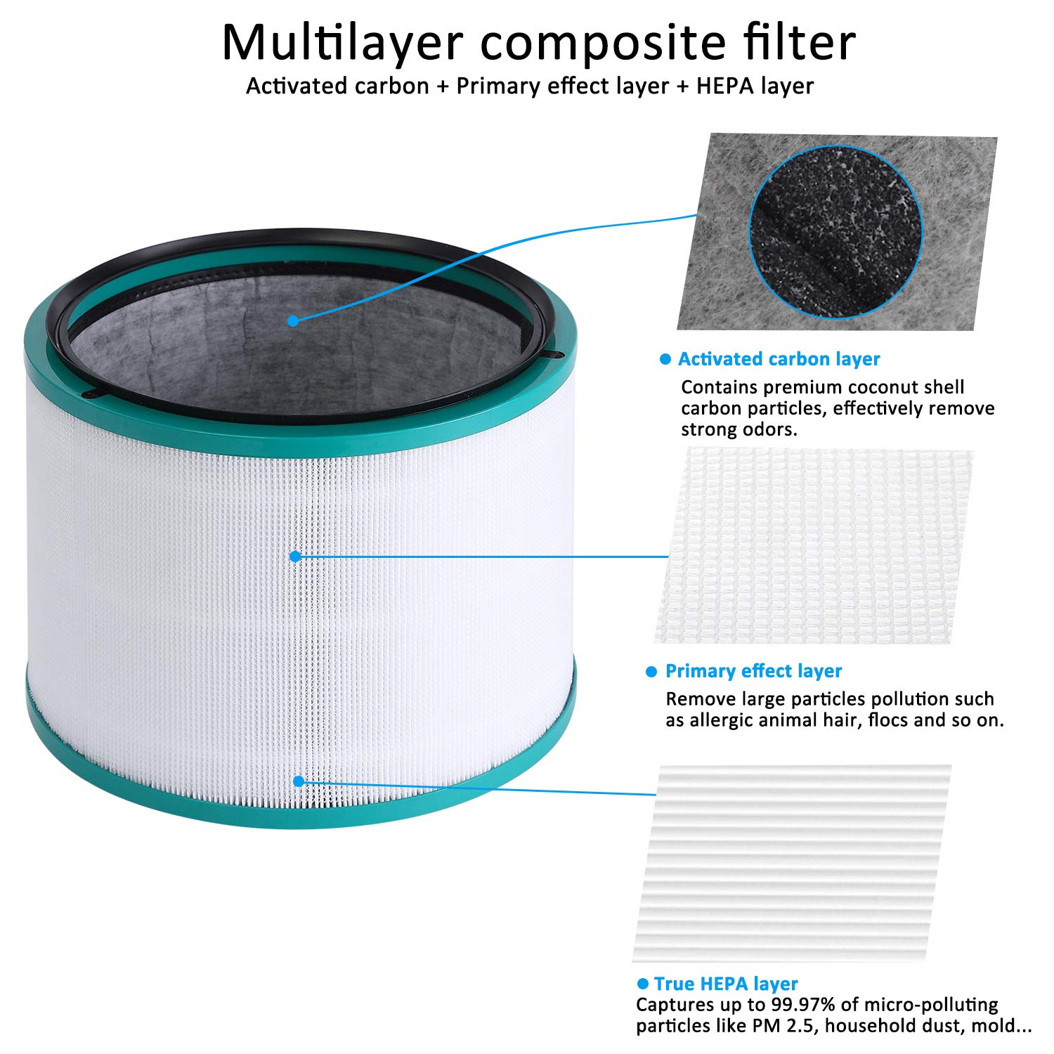 Wocase Replacement HEPA Filter for Dyson HP01, HP02, DP01, DP02 Pure Hot+Cool Link Desk Fan Air Purifiers, Compare to Dyson Part # 968125-03