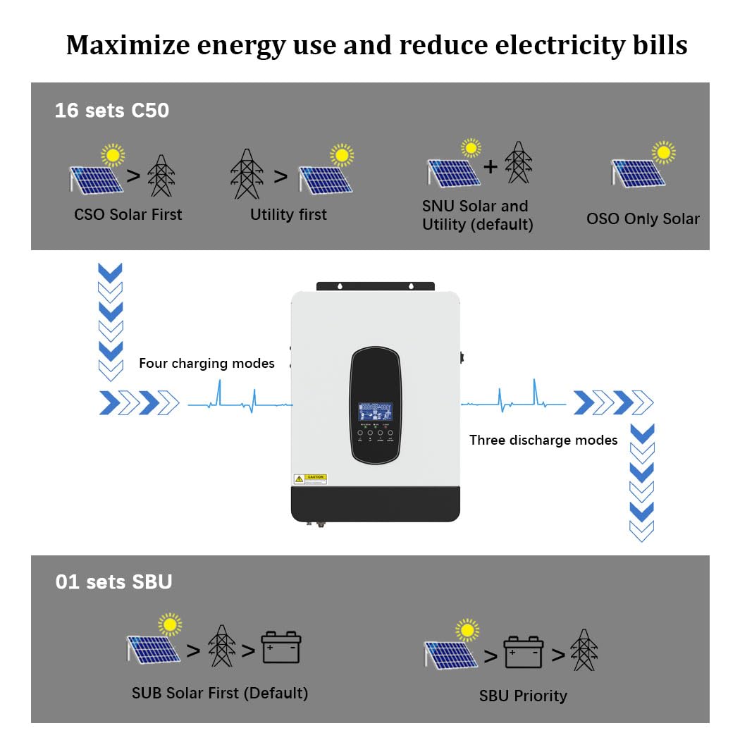 Y&H 2200W Solar Hybrid Inverter DC12V to AC230V,Off-Grid Pure Sine Wave Inverter with 80A MPPT Solar Charger+AC Charger,Max PV 2000W DC55-450V Input,fit for 12V Lead-Acid/Lithium Battery
