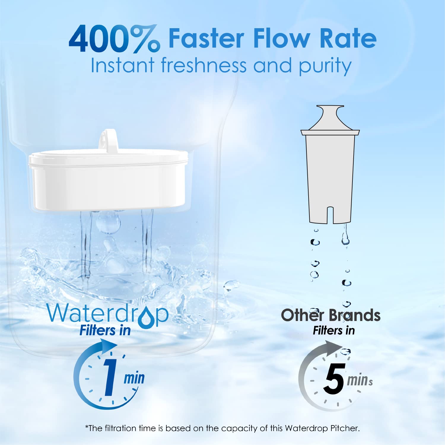 Waterdrop 200-Gallon Long-Life Elfin 7-Cup Water Filter Pitcher with 3 Replacement Filter, NSF Certified, Reduces Chlorine, BPA Free, Blue, 3Pack
